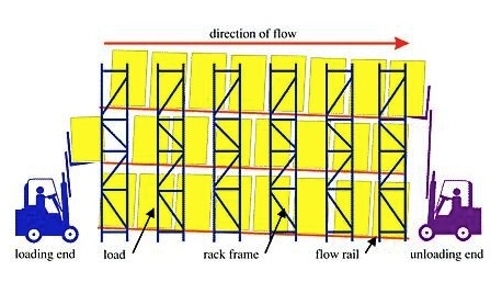 How Pallet Flow Rack Can Improve Your Warehouse | Cranston Material ...